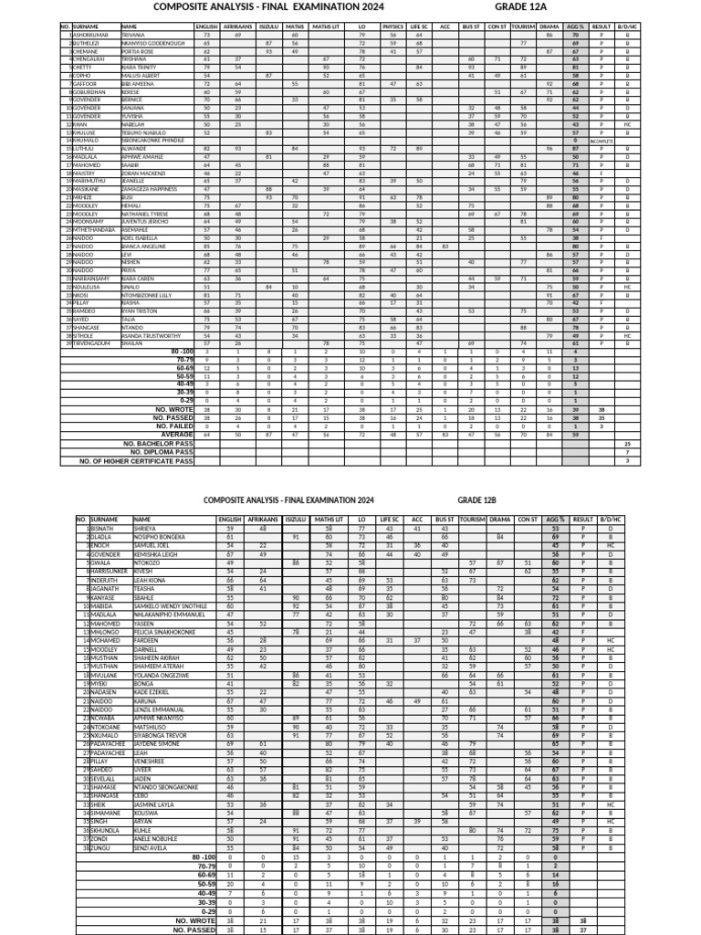 Grade 12 Final Exam Results 2024 | PDF