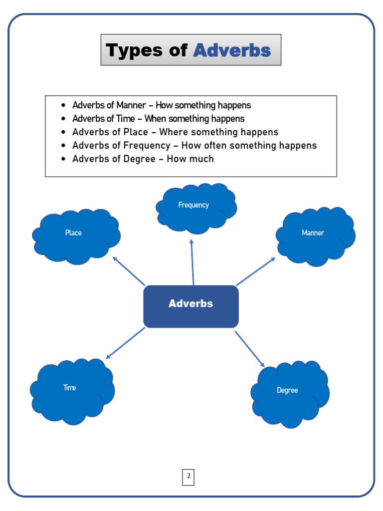 Types of Adverbs Explained | PDF