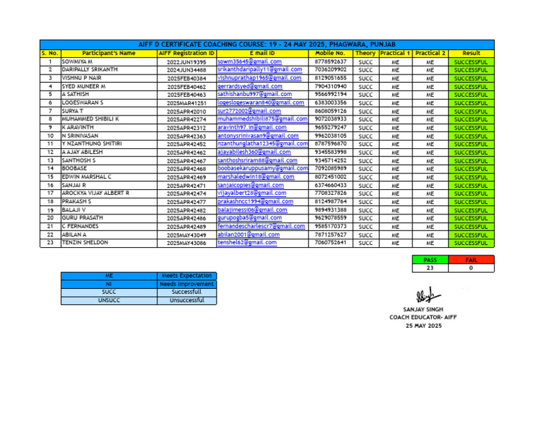 State Results Aiff D Cert. 19-25 May 2025 Phagwara, Pfa 2 | PDF
