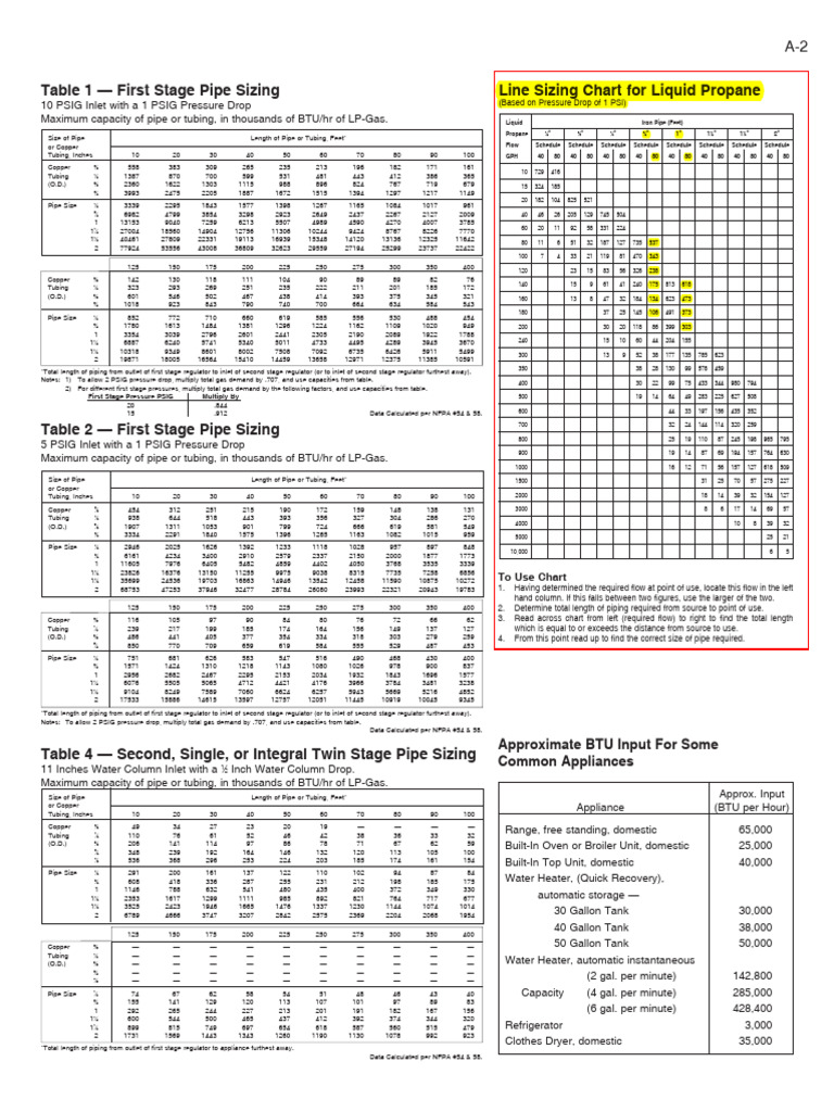 Propane Pipe Sizing Chart Guide | PDF | Pipe (Fluid Conveyance) | Water ...