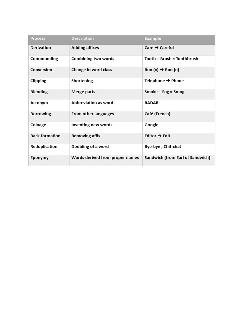 Word Formation | PDF