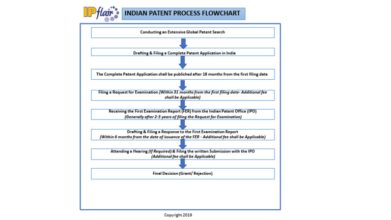 Indian Patent Application Process Flowchart | PDF