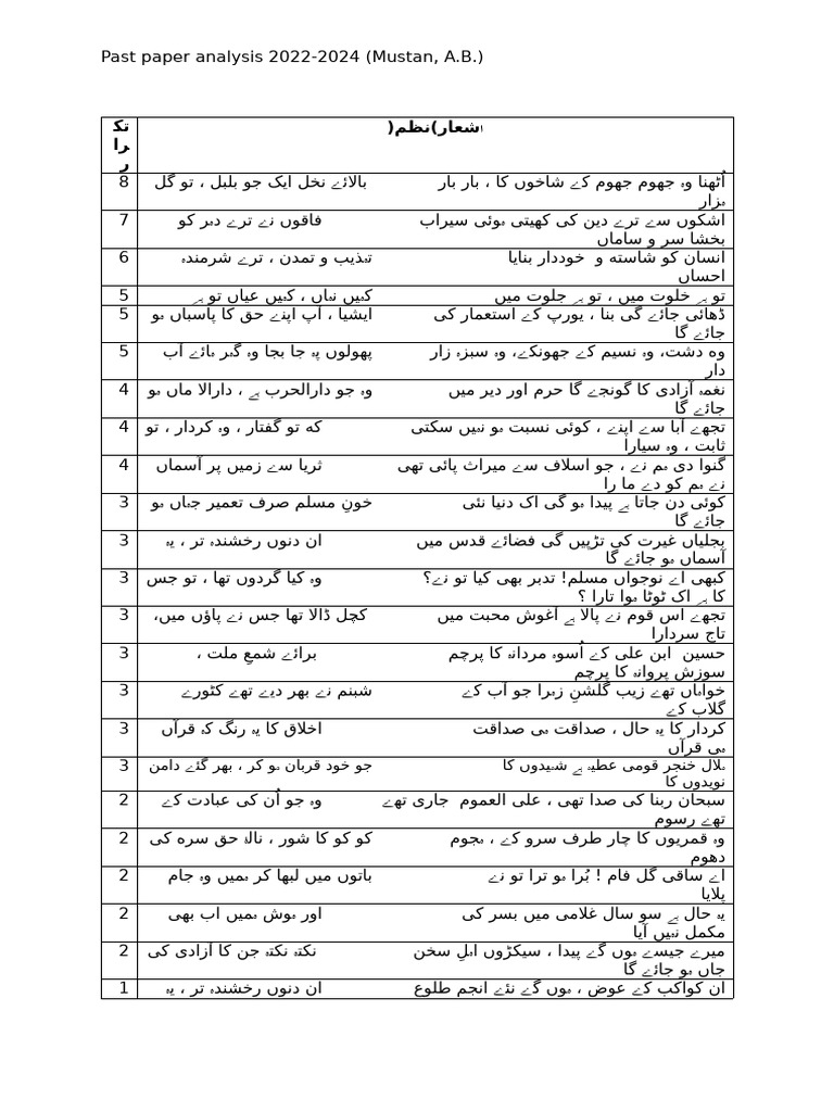 Urdu Nazm Ghazal Repeated | PDF