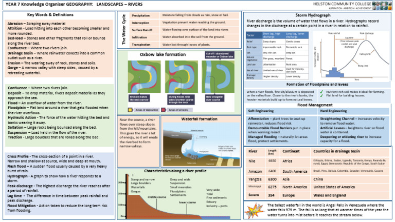 Geography Knowledge Organiser LANDSCAPE Y7 | PDF | River | Flood