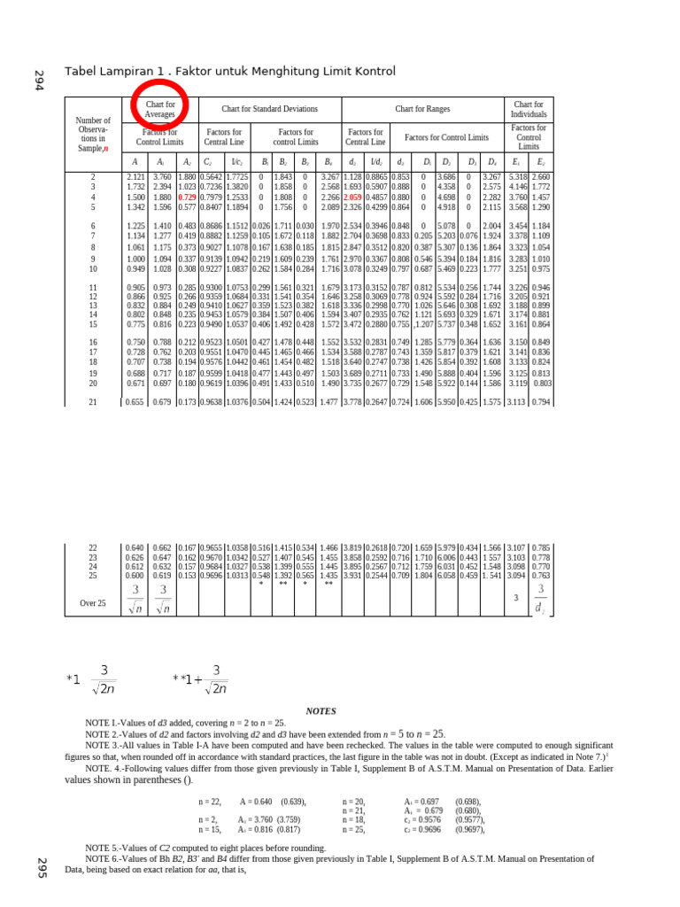 Control Limit Factors and Tables | PDF