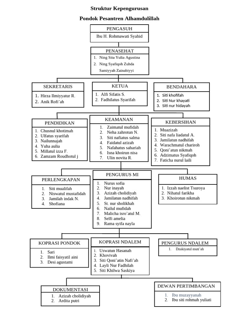 Bagan Struktur Kepengurusan | PDF