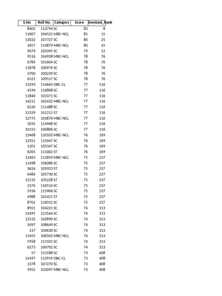 Final Scores Sorted 2 | PDF
