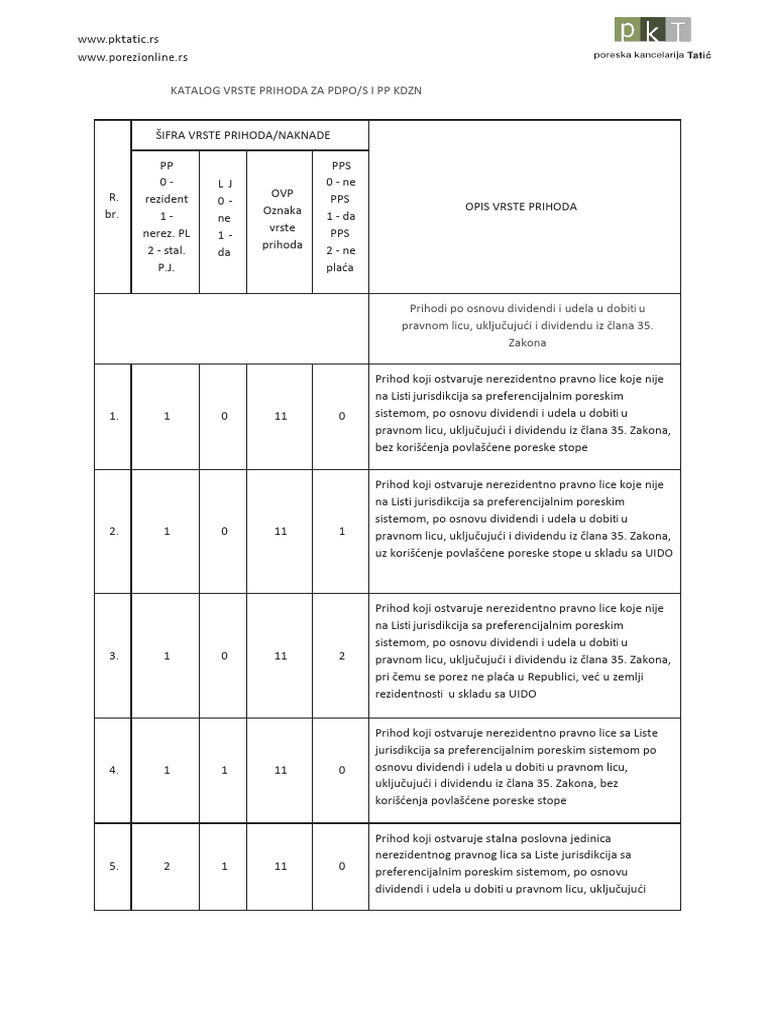 Katalog Vrste Prihoda Za Pdpo I PP KDZN | PDF