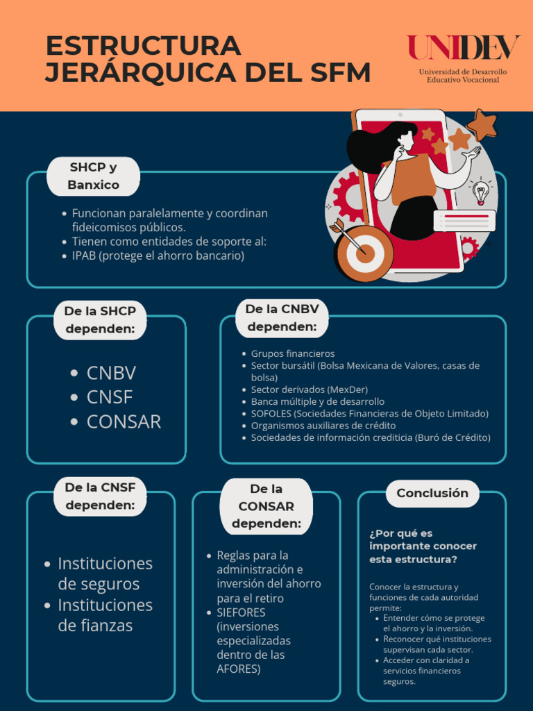 Estructura Jerárquica Del SFM: CNBV CNSF Consar | PDF
