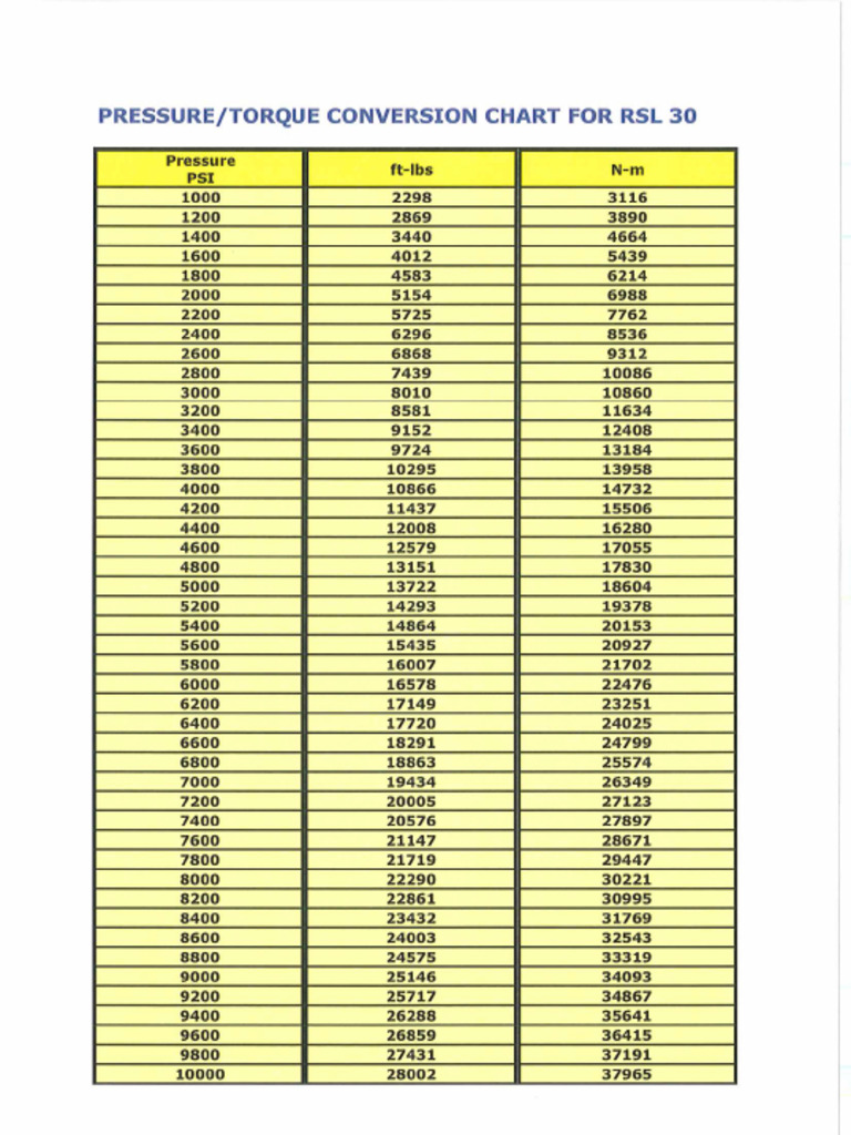 Tabela de Torque RSL 30 | PDF