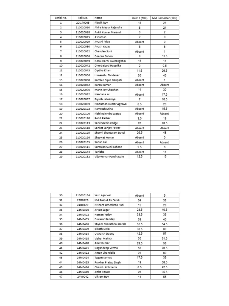 Quiz 1 and Mid Sem Marks | PDF
