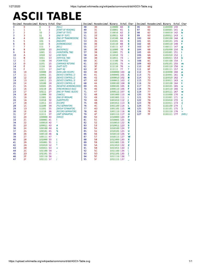 Ascii Table | PDF