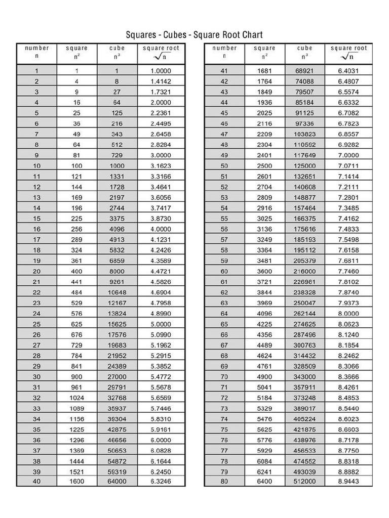 Cube Root and Sqaure Root | PDF