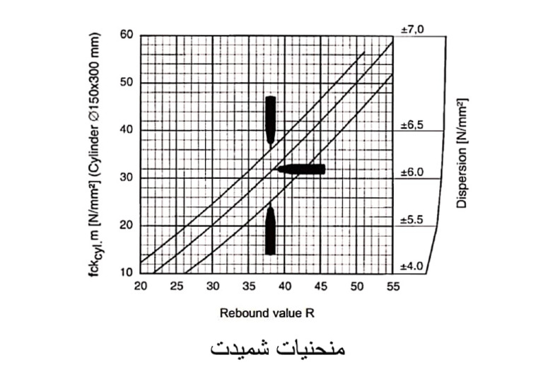 Curve of Hammer Test | PDF
