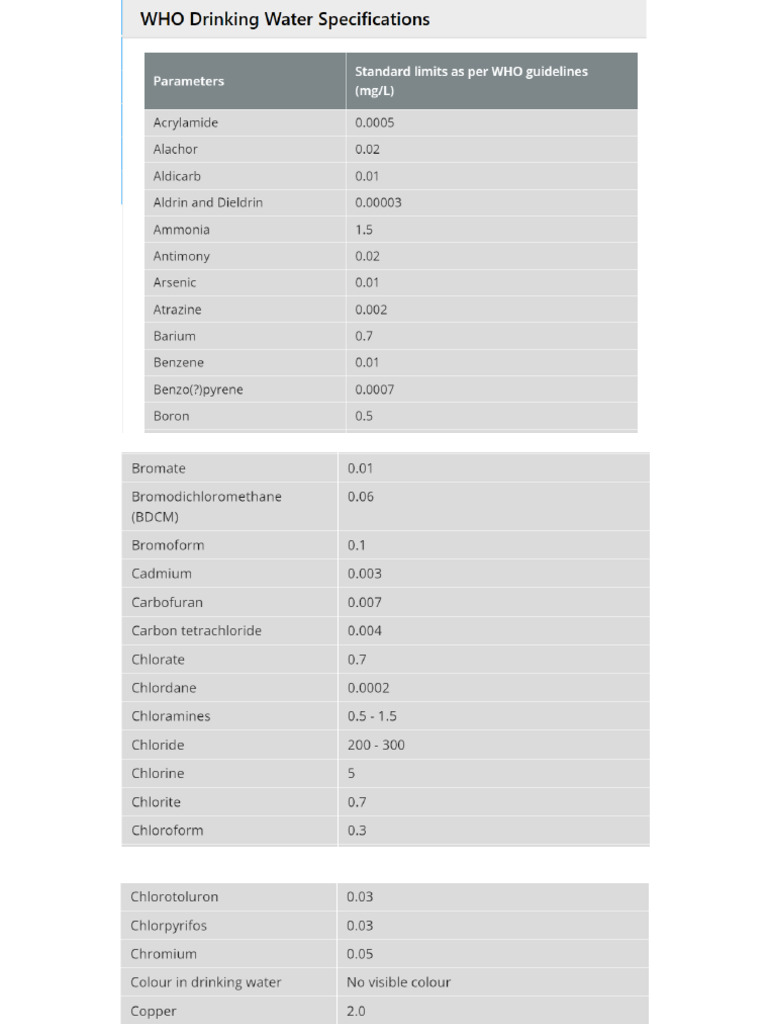 WHO Drinking Water Standards - 3681ddf1 590b 4390 b438 E6c124004a34 | PDF