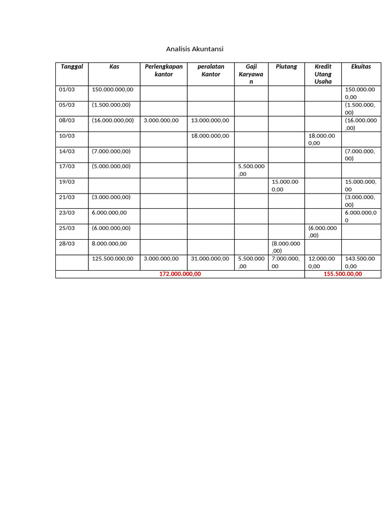 Analisis Akuntansi | PDF