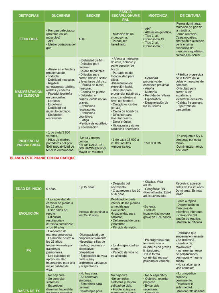 Distrofias Musculares: Tipos y Tratamientos | PDF | Gene | Neumonía