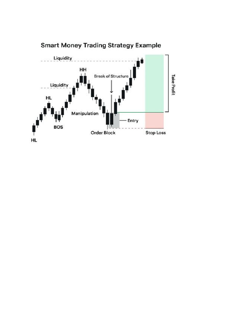 Estrategia Smart Money Con Ejemplos | PDF
