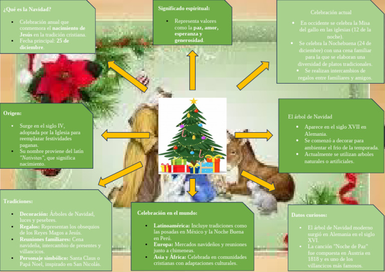 Tradiciones y Significado de la Navidad | PDF | Navidad | Nochebuena