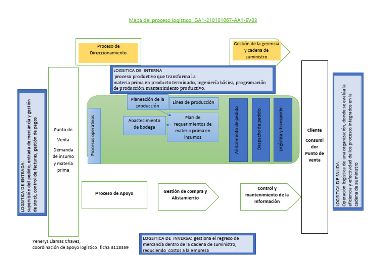Mapa de Proceso Logistico | PDF | Logística | Cadena de suministro