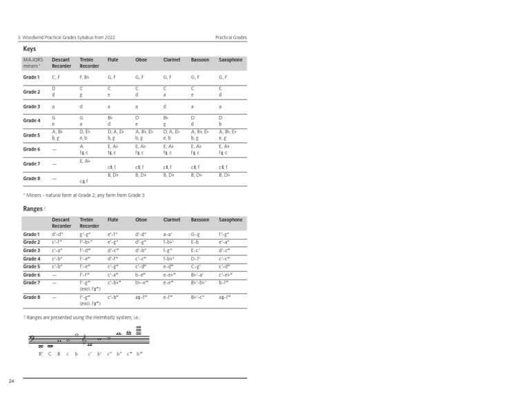 ABRSM Practical Music Grades - Flute Scales Grade 5 | PDF | Woodwind ...