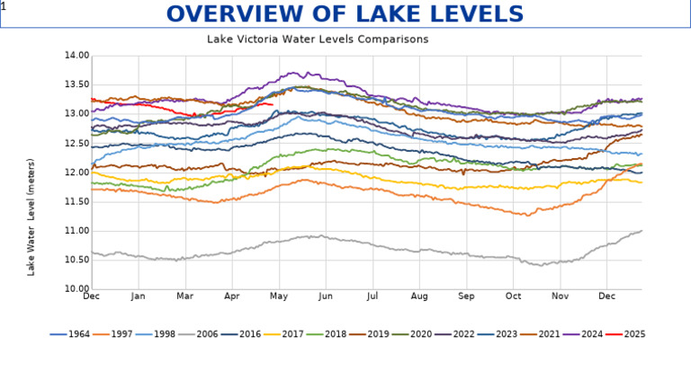 Lake Levels1 | PDF