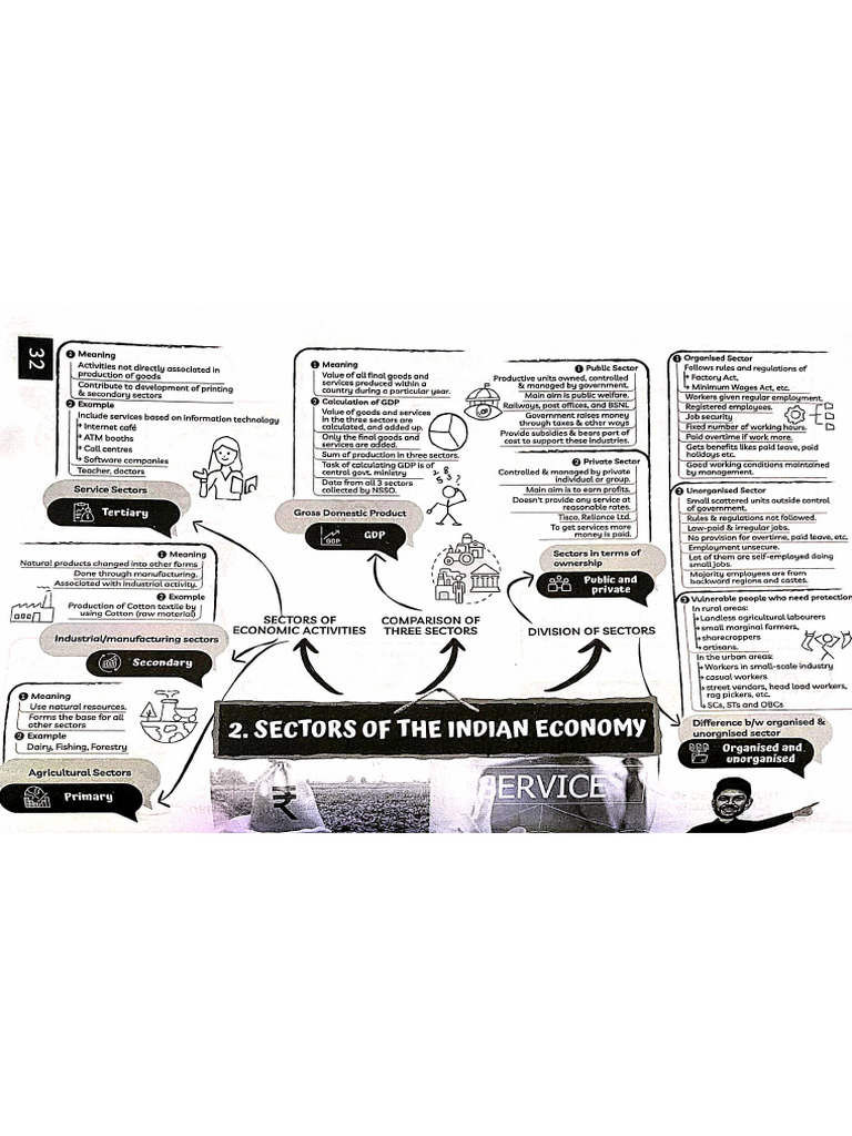 Sectors of The Indian Economy | PDF