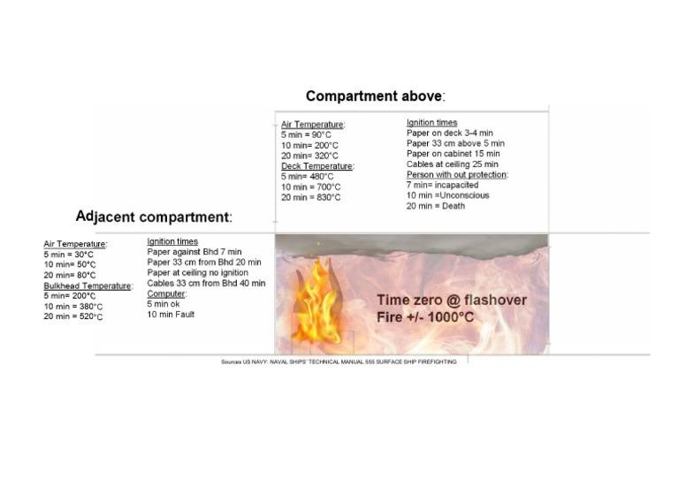 Fire Evolution From Flashover | PDF