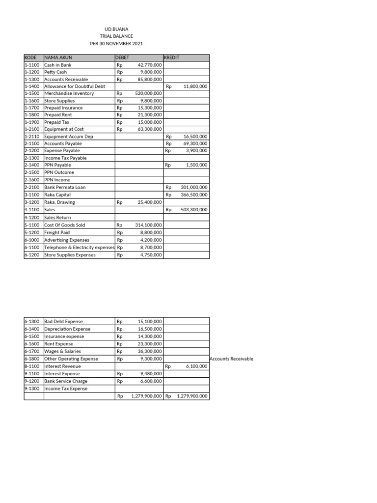 UD Buana Financial Statements December 2021 | PDF | Debits And Credits ...