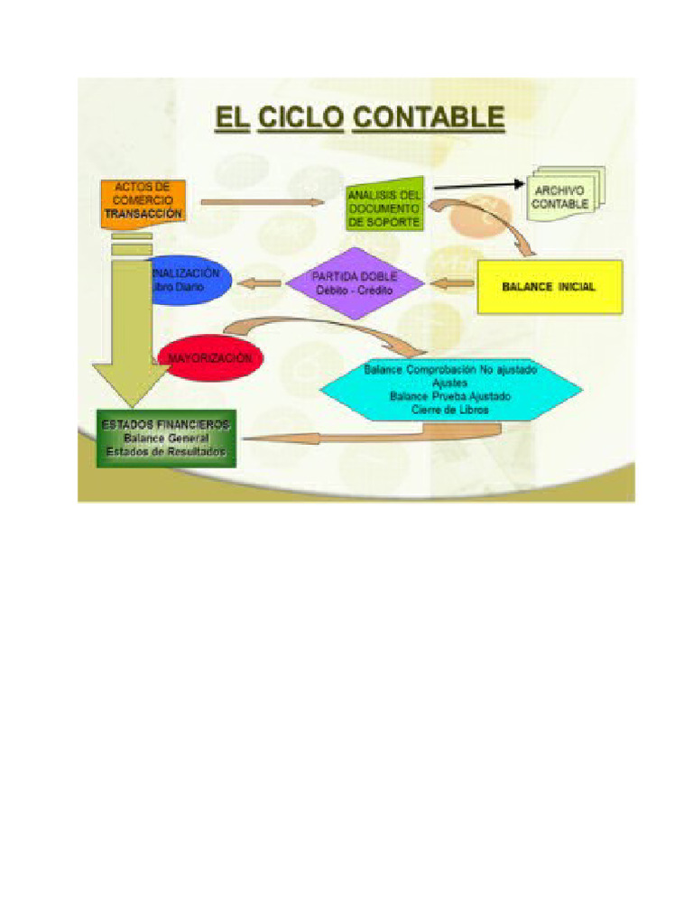 Ciclo Contable de Servicios Tema # 3 | PDF