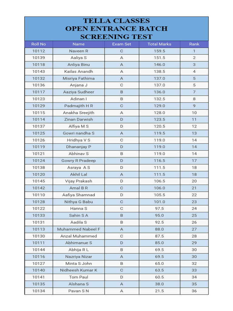 Tella Classes Open Entrance Batch Screening Test: Roll No Name Exam Set ...