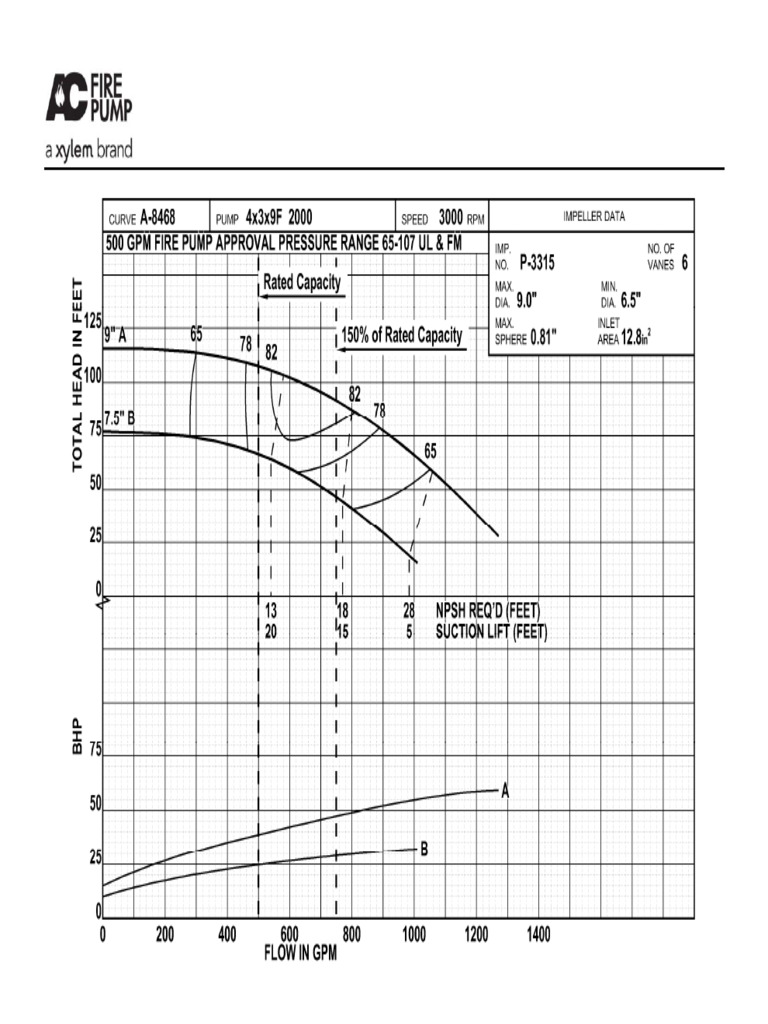 A-C Fire Pump Performance Curves | PDF