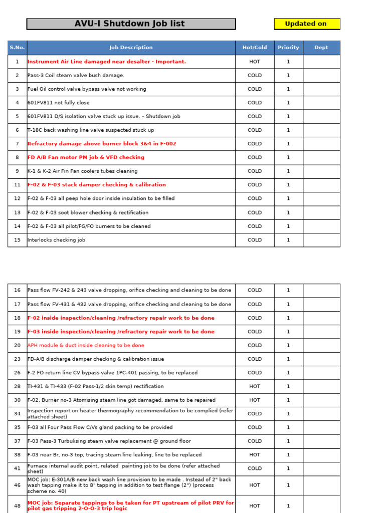 AVU Shutdown Job List Overview | PDF | Valve | Pump