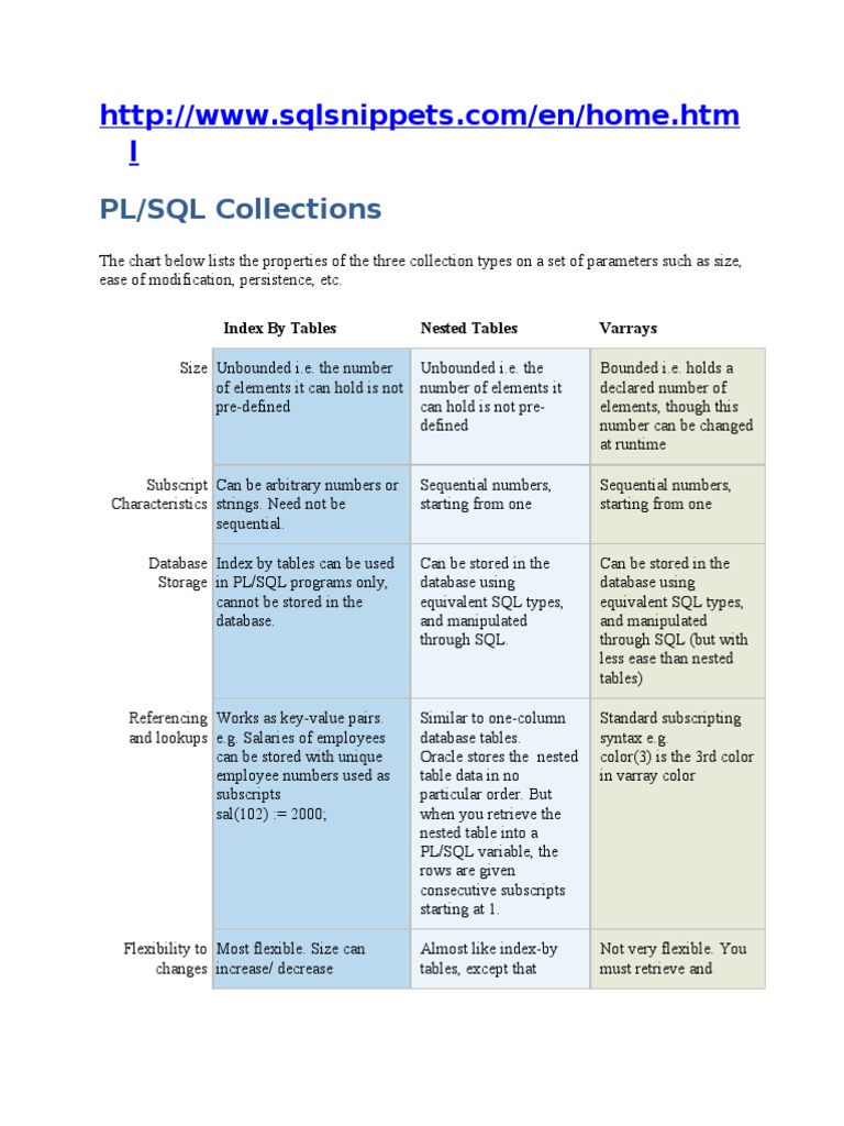 PL SQL Questions | PDF | Pl/Sql | Array Data Structure