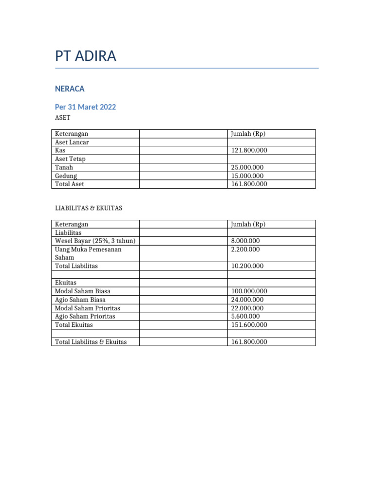 Neraca PT Adira Maret 2022 | PDF
