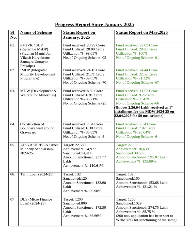 PMJVK Scheme Progress Report 2025 | PDF | Economy Of India | Government ...