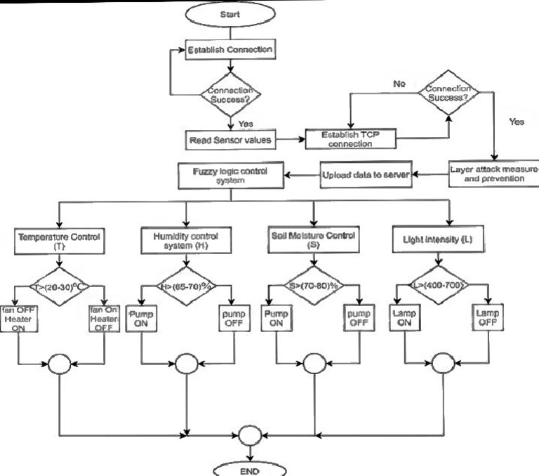 Flow Chart | PDF