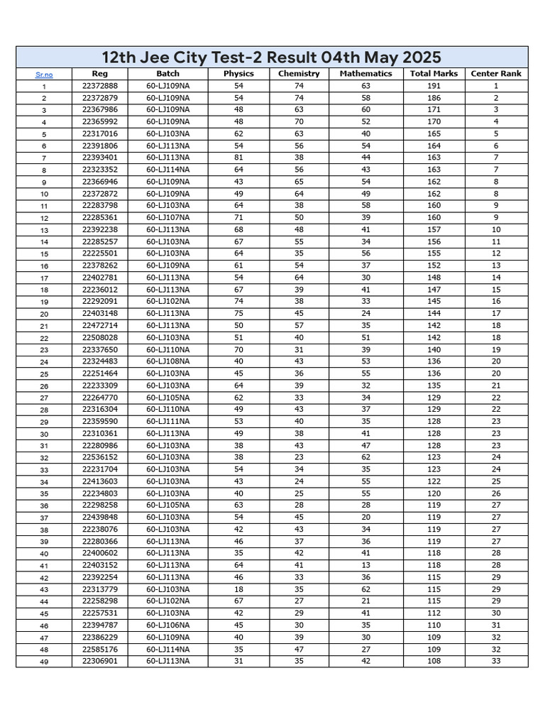 City Test - 02: Test Results | PDF | Physical Sciences | Natural Sciences