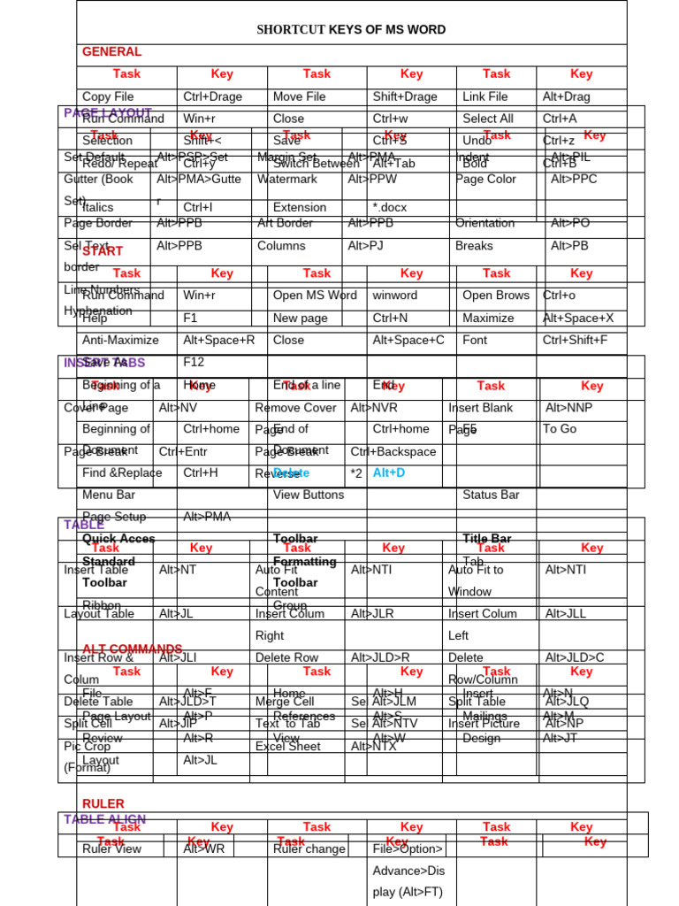 5 Shortcuts MS Word Shortcut Keys Notes 08 Mar 2023 2 | PDF | Microsoft ...