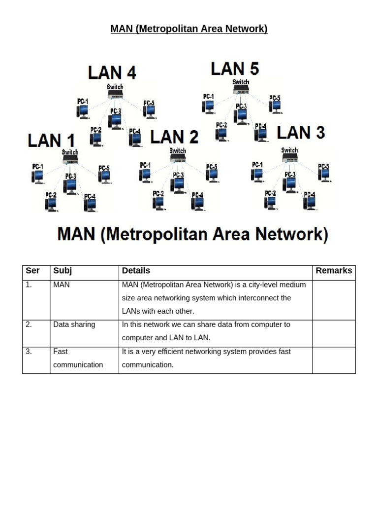 Overview of Metropolitan Area Network (MAN) | PDF