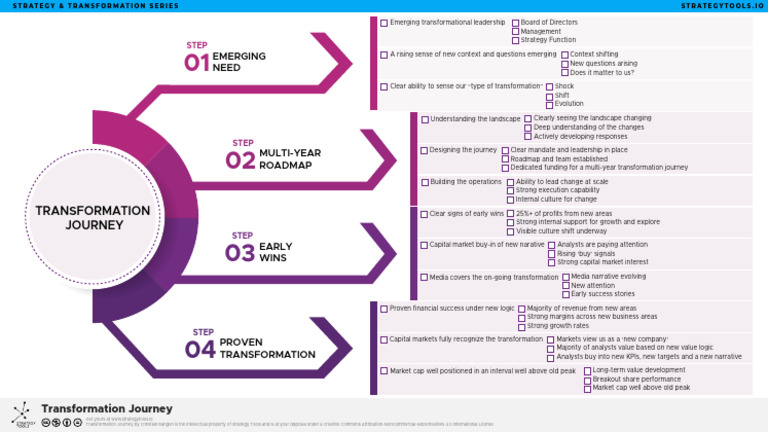 Transformation Journey | PDF | Leadership