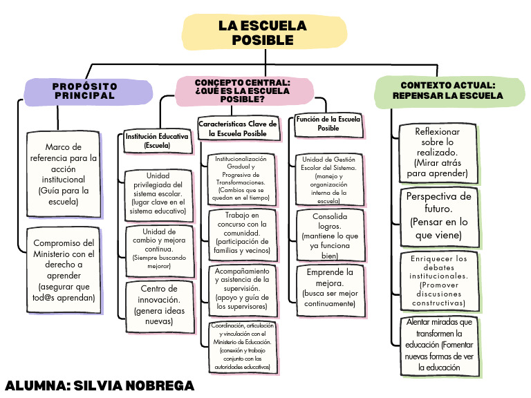 Guía para la Escuela Posible: Innovación Educativa | PDF | Escuelas ...