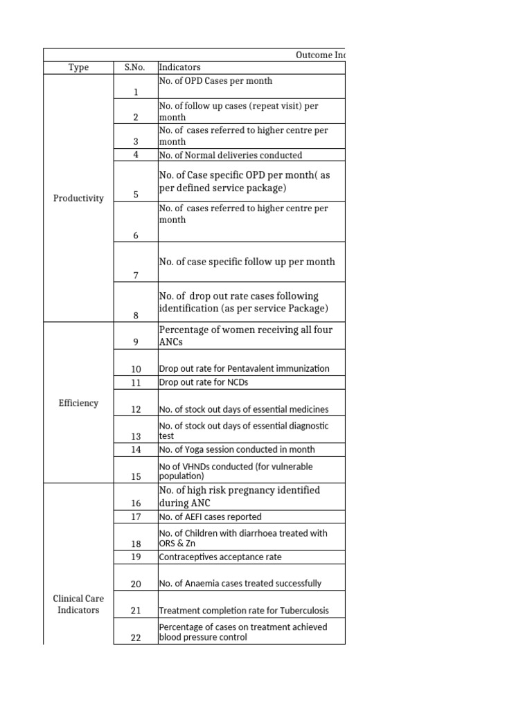 NCD Outcome Indicators and Dropout Rates | PDF | Cancer | Pregnancy