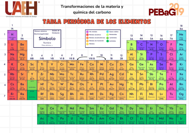 Tabla Periódica de Los Elementos Transformaciones de La Materia | PDF | Tabla periódica | Rieles