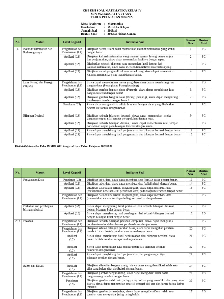 KISI SOAL MATEMATIKA KELAS IV SAS 2, 2024-2025 | PDF
