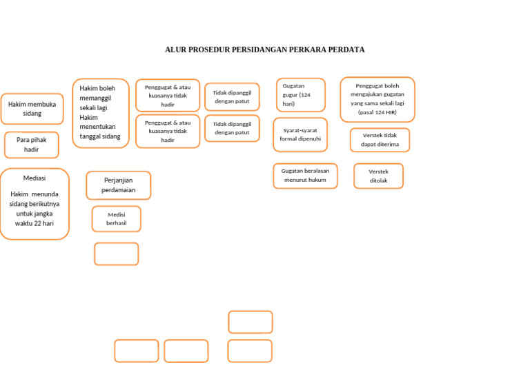 Alur Prosedur Persidangan Perkara Perdata | PDF