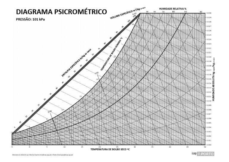Diagrama psicrométrico | PDF