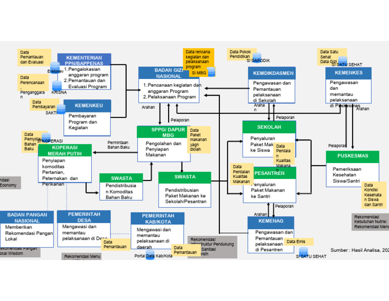 Alur Data Perencanaan Distribusi Data Pangan | PDF