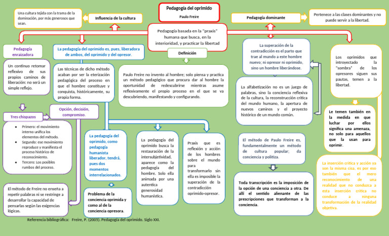 Mapa Coceptual Paulo Freire | PDF | Educación en artes liberales