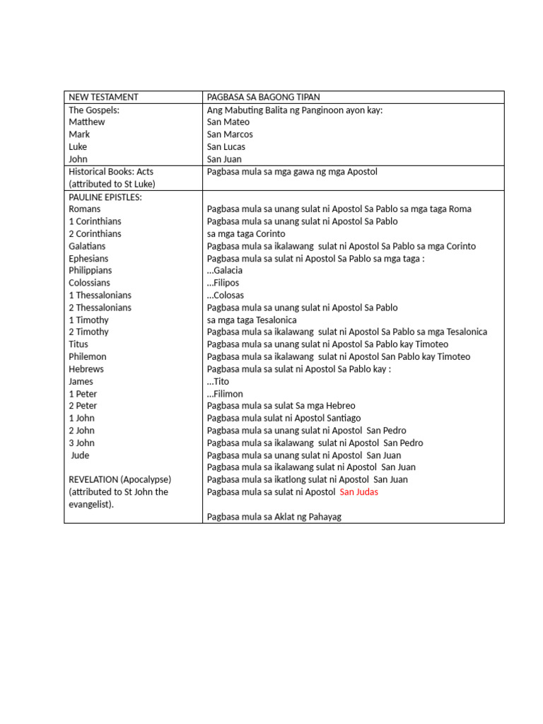 Mga Pagbasa Sa Bagong Tipan | PDF